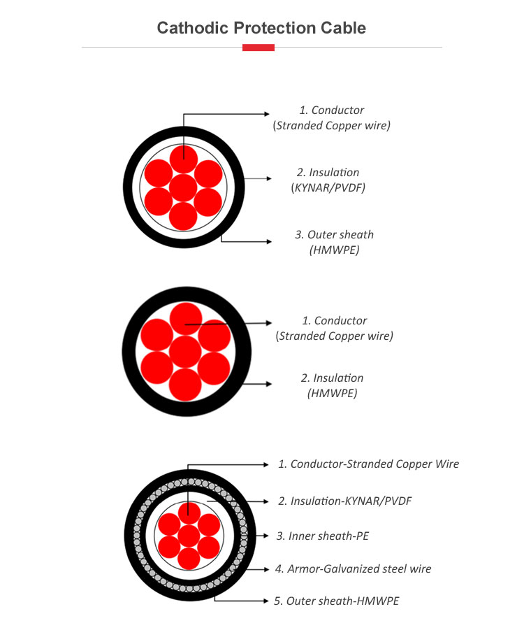 Buy Dc600v Hmwpe Insulated Cpy Cathodic Protection Cable from GERTEN ...