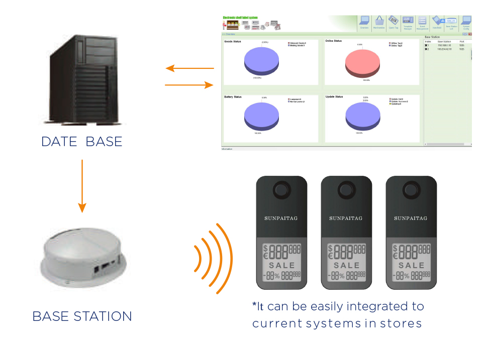 Buy Wireless Multifunction Rfid + Esl + Eas Electronic Price Garment ...